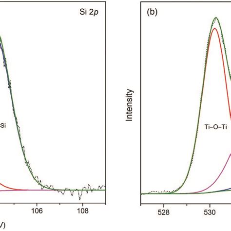 xps spectra of sio2 tio2 showing a si 2p and b o 1s core regions download scientific