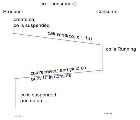 Why Does My Producer Consumer Model Implemented By Lua Coroutine Cannot