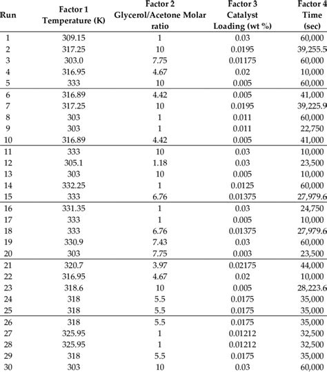 input parameter values for each simulation run using ccd design download scientific diagram