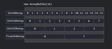 Mastering Binary Data In Javascript Arraybuffer Typedarray And Dataview Explained