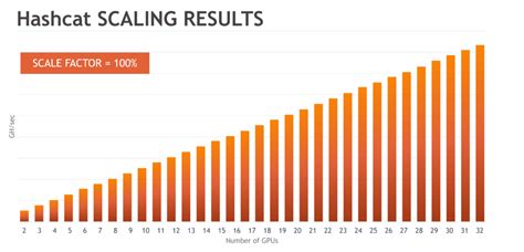Beyond The Box Scaling Gpus