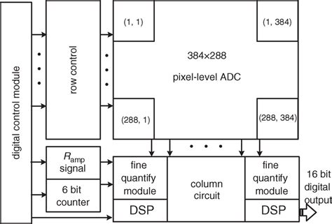 Architecture Of Digital Readout Circuit Droic Download Scientific