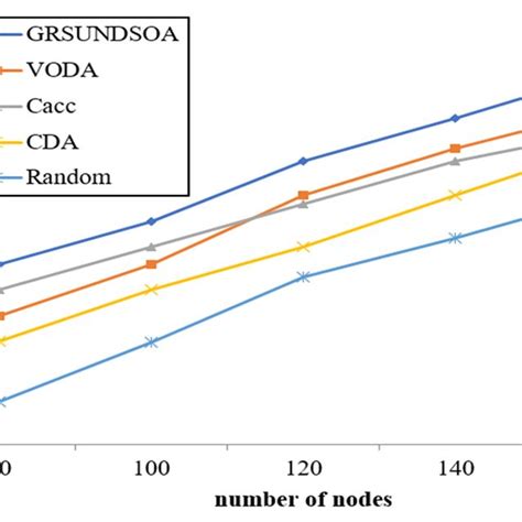 Coverage Rate Analysis For Varying Number Of Nodes Download Scientific Diagram