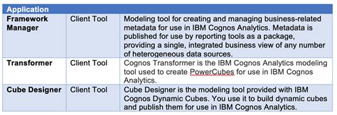 Cognos Analytics Components And Uses Lodestar Solutions