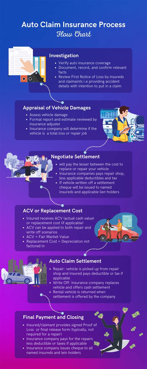 Auto Claim Process Ontario Settlement And Time Line