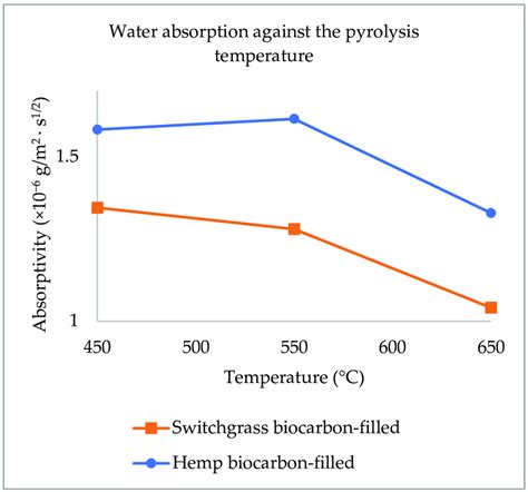 Main Effect Of The Pyrolysis Temperature On The Water Absorptivity Download Scientific Diagram