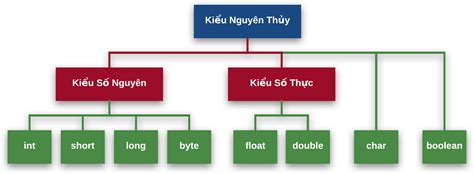 JavaLeaning Sử dụng biến và hằng trong Java writes Dạy Nhau Học