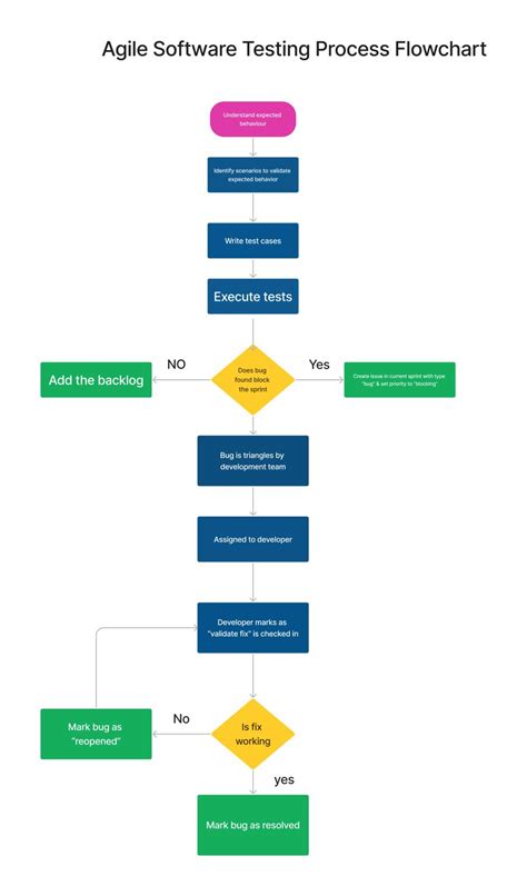 Saloni Mathur On Linkedin Agilesoftwaredevelopment Agile Flowchart