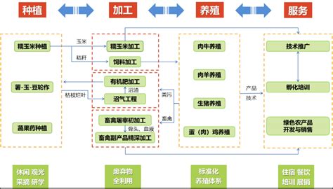 利川市生态循环农业产业园规划及建设思路 知乎