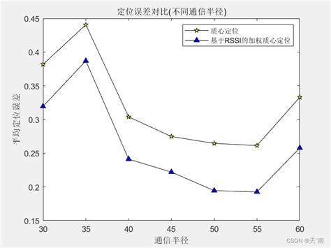 【wsn定位】基于rssi的加权质心定位算法【matlab代码14】rssi质心 Csdn博客