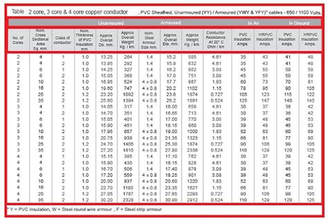 Cable Sizing And Current Rating Eee Community