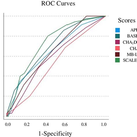 Comparison Of Risk Models For Very Late Return Of Atrial Fibrillation Download Scientific