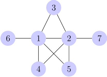 Figure From Strengthening Turan S Theorem For Irregular Graphs Semantic Scholar