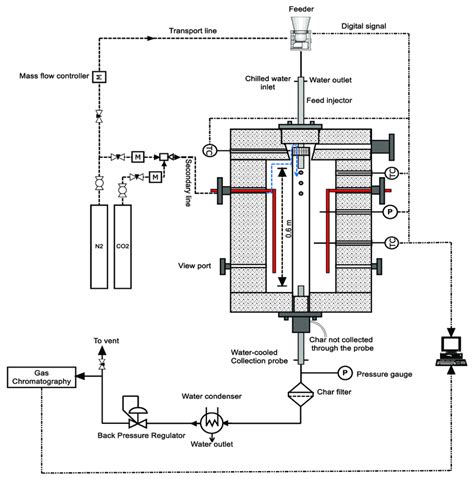 Schematic Of The High Pressure High Temperature Flow Reactor