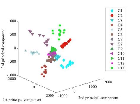 Feature Vector Space Calculated From Joint Angular Velocitydata In 6 Dof Download Scientific