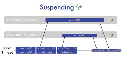 Coroutines Guide