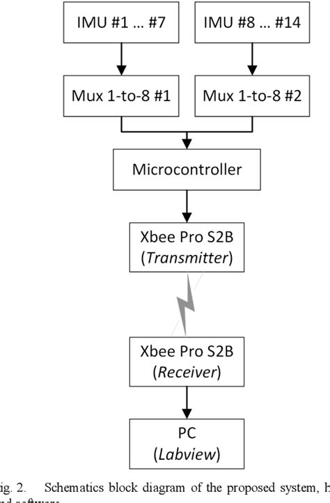 Figure 1 From Development Of Wireless Gait Recognition System Using Imu