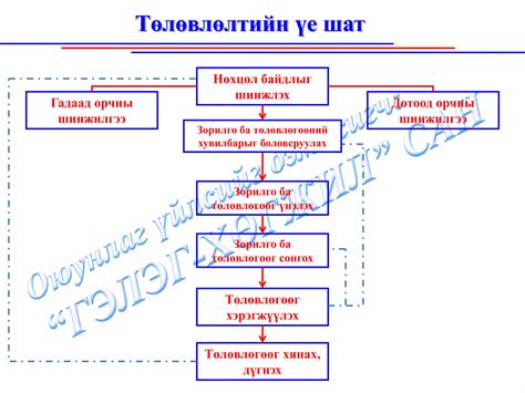 Байгууллага дахь төлөвлөлт төлөвлөлтийн түвшин төлөвлөгөөний ангилал төлөлвлөлтийн үе шат