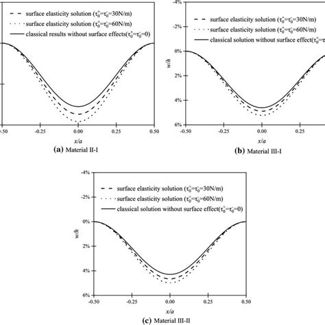 Deflection Profiles Of The Laminated Nanoplates Under The Boundary Download Scientific Diagram