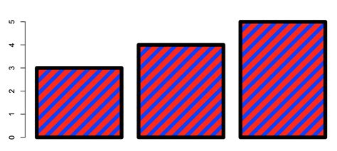 Bar Chart Width Of Shading Lines Without Affecting Border Width In R Stack Overflow