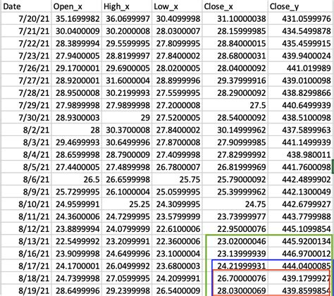Python Pandas Dataframe Compute The Correlation Of 2 Day 3 Day And