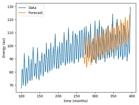Introduction To Time Series Forecasting Cybertec