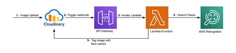 github cloudinary devs cloudinary face rekognition