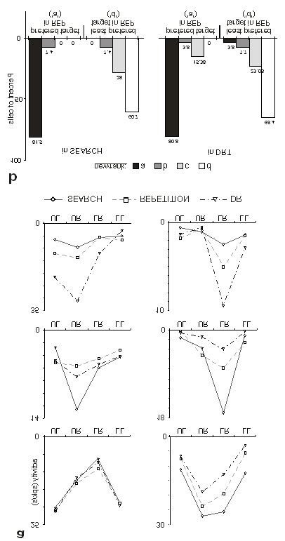 Conservation Of Spatial Preference A Influence Of Task Period On 6