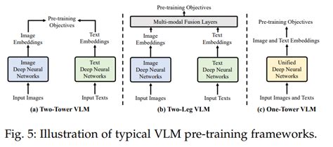 视觉任务的视觉语言模型研究综述 吴建明wujianming 博客园
