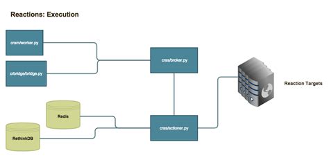Architecture Overview Runbook Docs