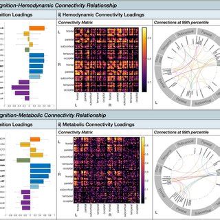 Partial Least Squares Analysis Results Showing The A Download Scientific Diagram