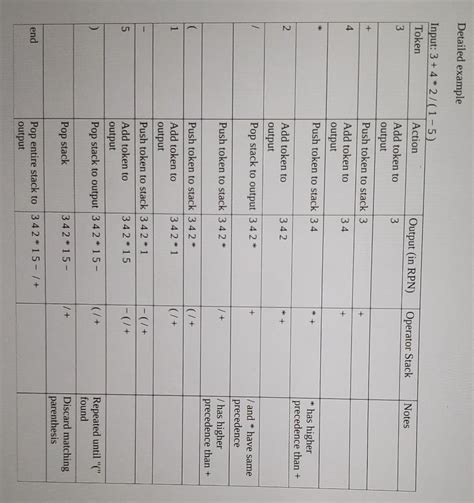 Solved Dijkstras Shunting Yard Algorithm Note Modified To