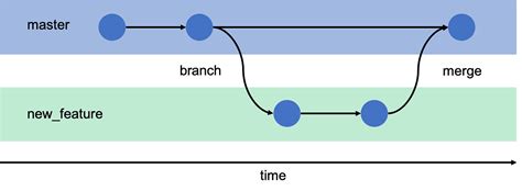 Branch Modify And Merge Using Git Github And Bash Scripting On