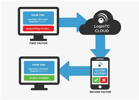 Secure Postgresql With Logintc Multi Factor Authentication Free
