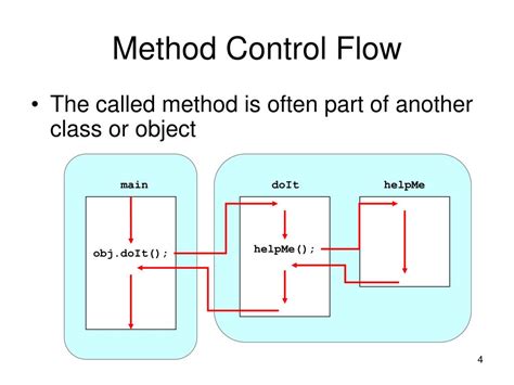 Ppt Classes Encapsulation Methods And Constructors Continued Powerpoint Presentation Id
