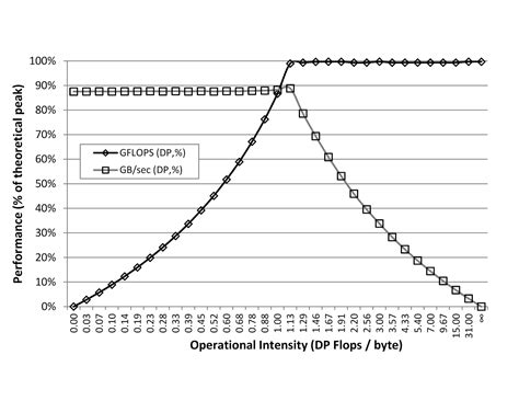 Parallel Mixbench A Gpu Benchmark For Mixed Computetransfer Bound Kernels
