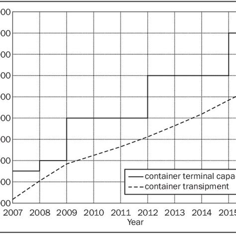 Variations Of Container Transhipment According To Container Terminal Download Scientific