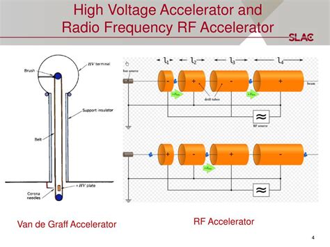 Ppt Linear Accelerator Linac Powerpoint Presentation Free Download