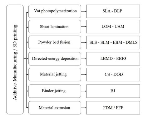 Standard Classification Of Am Technologies Based On Iso Astm 52900 15 [23] Download