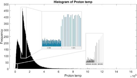 Same Histogram Of Ion Temperature Than S4 Using 1000000 Bins Figure