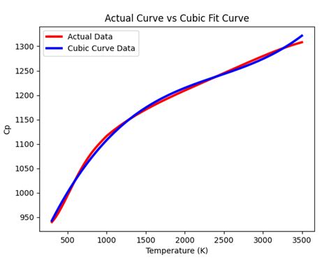 Week 5 Curve Fitting Skill Lync