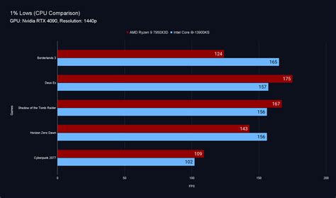 L S AMD Ryzen X D Benchmarks CPU Level Techs Forums