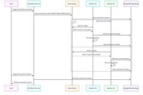 N8n Queue Mode Setup The Definitive Guide For Production