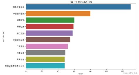 Python数据分析案例 财经新闻爬虫和可视化分析 python爬取财经新闻并分析 CSDN博客