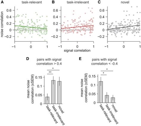 Associative Learning Enhances Population Coding By Inverting Interneuronal Correlation Patterns