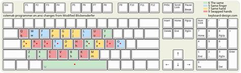 Keyboard Design Com Internet Letter Layout DB Colemak Programmer En Ansi