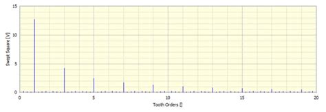 Waterfall Analysis Frequency Spectrum Or Order Spectrum Noise