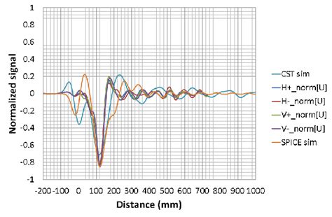 Comparison Of The Time Domain Reflectometry Results And The Simulation Download Scientific