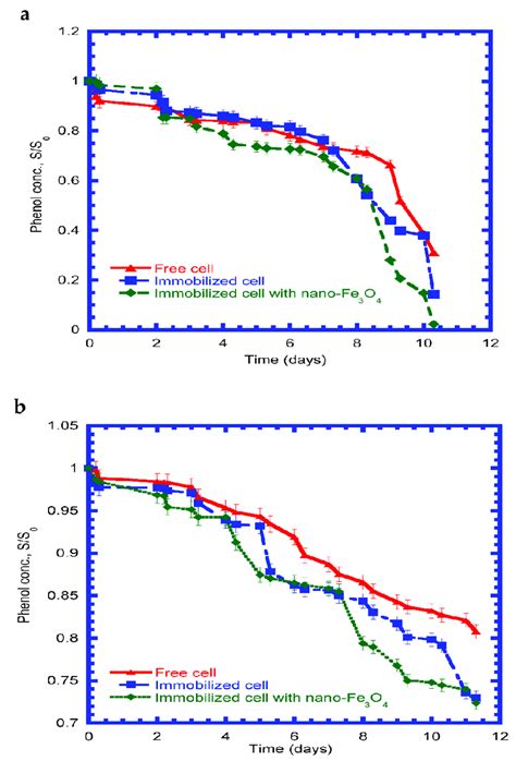 Phenol Degradation By Pseudomonas Putida In Free Cells Immobilized Download Scientific Diagram