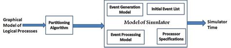 Software Based Model Of A Simulator Download Scientific Diagram